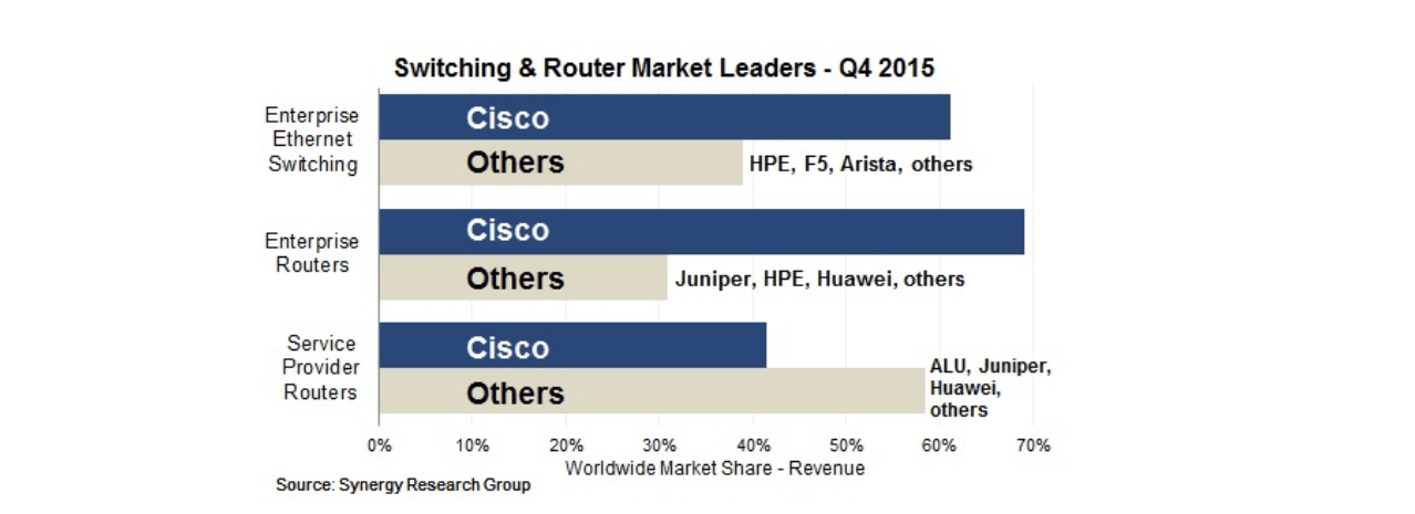 CSCO: Why Has Cisco, A Leading Provider In A High Growth Industry ...
