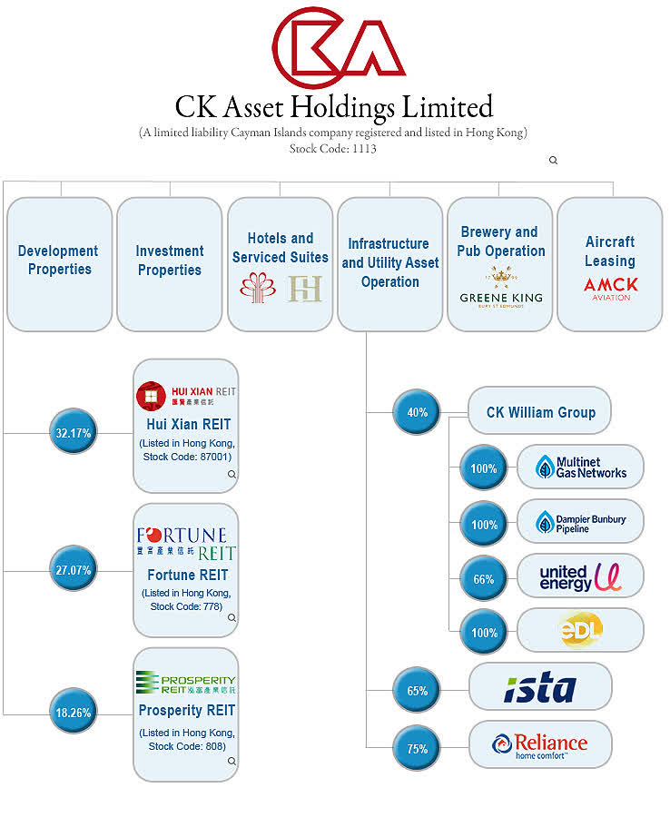 CK Asset: Decent Yield Supported By Growing Recurring Income (OTCMKTS ...