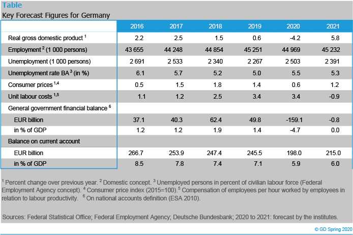 Ifo Institute Germany Forecast For 2020 | Seeking Alpha