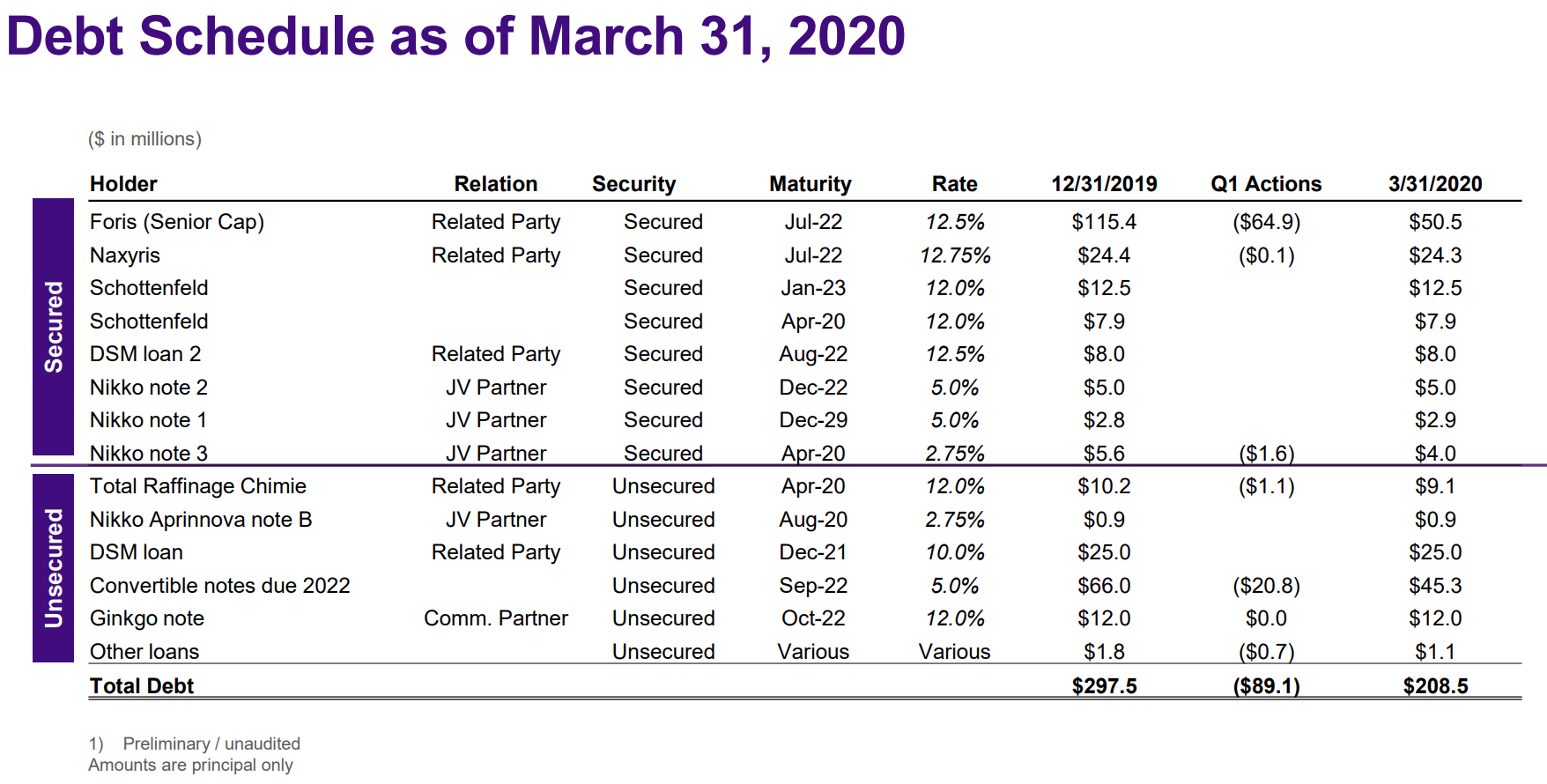 Amyris: The Future, Accelerated (OTCMKTS:AMRSQ) | Seeking Alpha