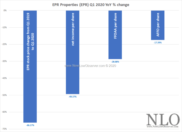 EPR Properties Q1 2020 Chart (NYSE:EPR) | Seeking Alpha