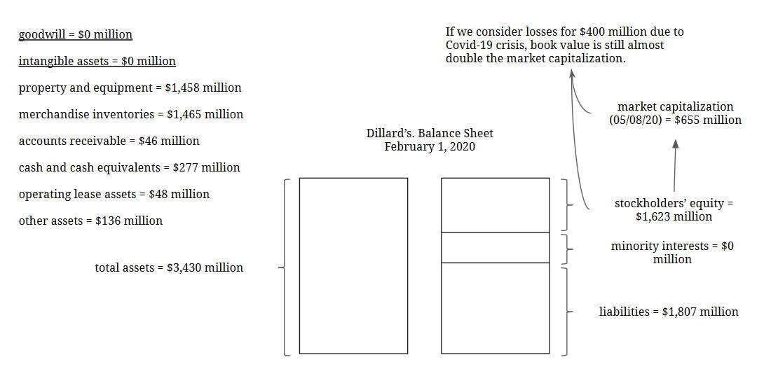 Dillard's: When Assets Are More Important Than Earnings (NYSE:DDS ...