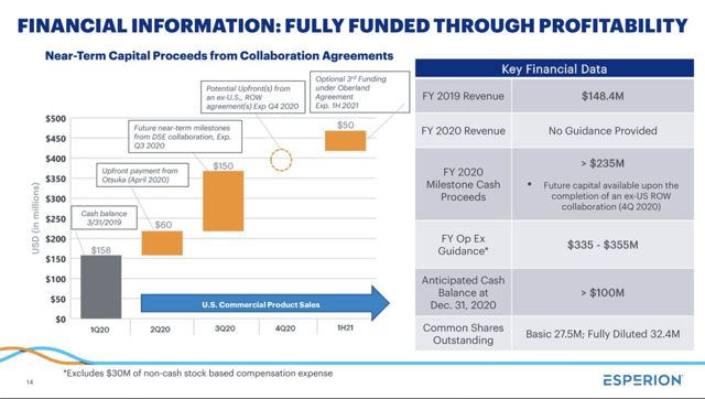 Esperion Therapeutics' Festive Q1 2020 Earnings Call (NASDAQ:ESPR ...