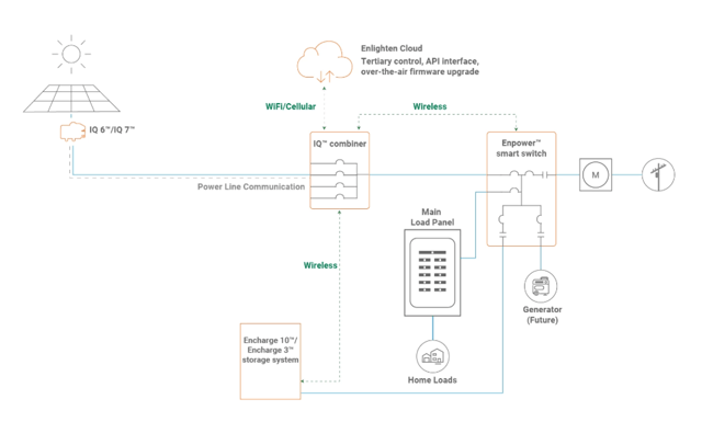 Enphase: New Industry Powerhouse (NASDAQ:ENPH) | Seeking Alpha