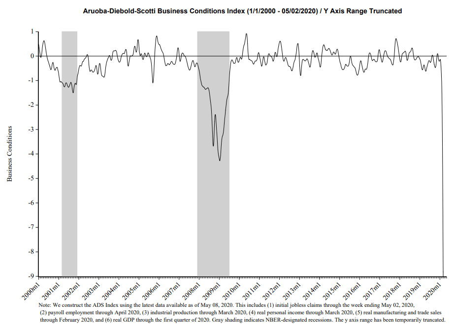 Charts Implying Economic Weakness - May 2020 | Seeking Alpha