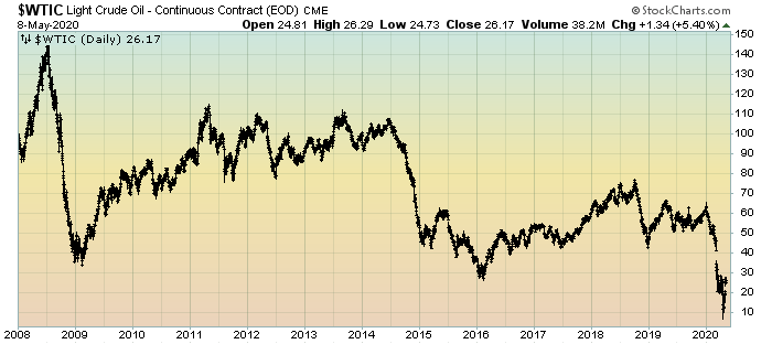 Charts Implying Economic Weakness - May 2020 | Seeking Alpha