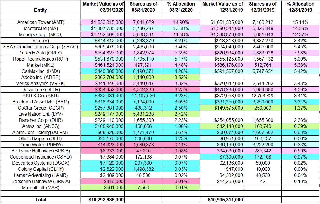 Tracking Charles Akre's Akre Capital Management Portfolio - Q1 2020 ...