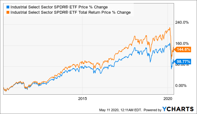 Industrial Select Sector SPDR ETF: Near-Term Uncertainties Remain High ...