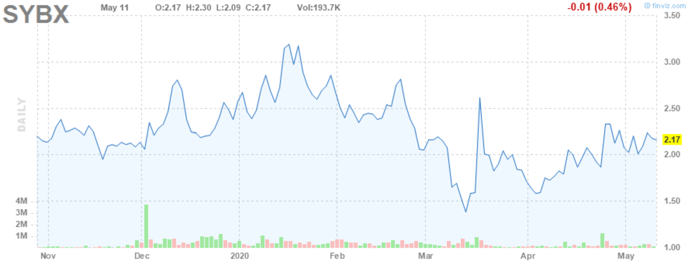 Synlogic: A Clinical-Stage Biopharma With A Good Risk/Reward Ratio ...