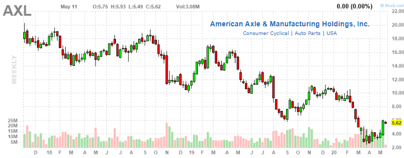 American Axle: Hard To Get Past Neutral Given Ongoing Industry ...