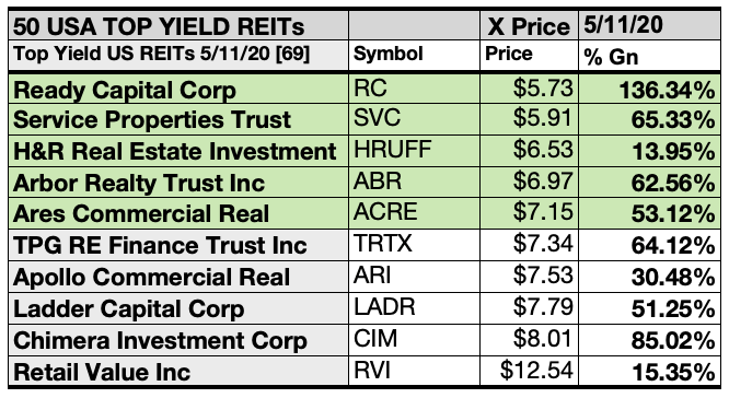 50 Top U.S. REITs By Gains And Yield In May | Seeking Alpha