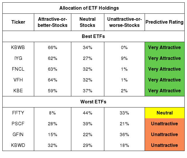 Best And Worst Q2 2020: Financials ETFs And Mutual Funds | Seeking Alpha