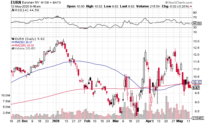 Euronav By The Numbers (NYSE:CMBT) | Seeking Alpha