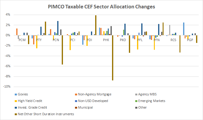 Further Deleveraging Across PIMCO Taxable CEFs | Seeking Alpha