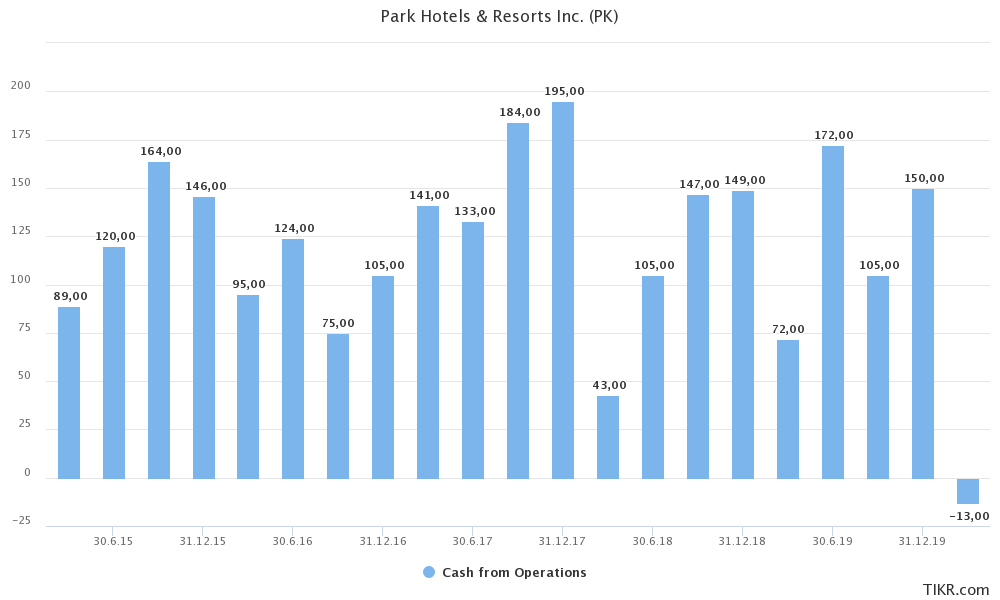 Park Hotels & Resorts - A Good Stock To Put On Your Watchlist (NYSE:PK ...