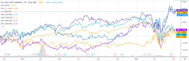 Eli Lilly: Upward Growth Trend Can Continue (NYSE:LLY) | Seeking Alpha