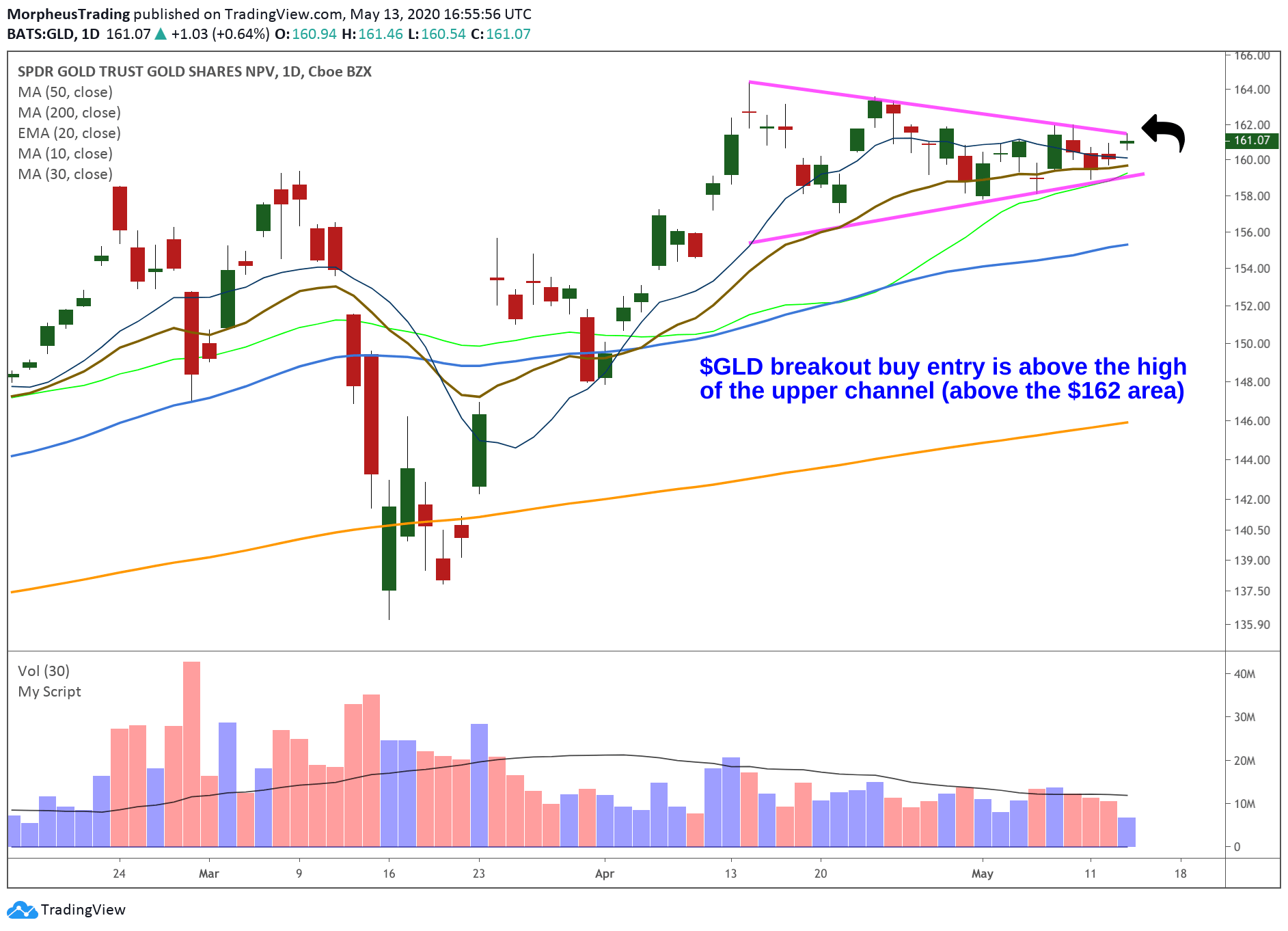 $GLD - Gold ETF Breaking Out Now (NYSEARCA:GLD) | Seeking Alpha