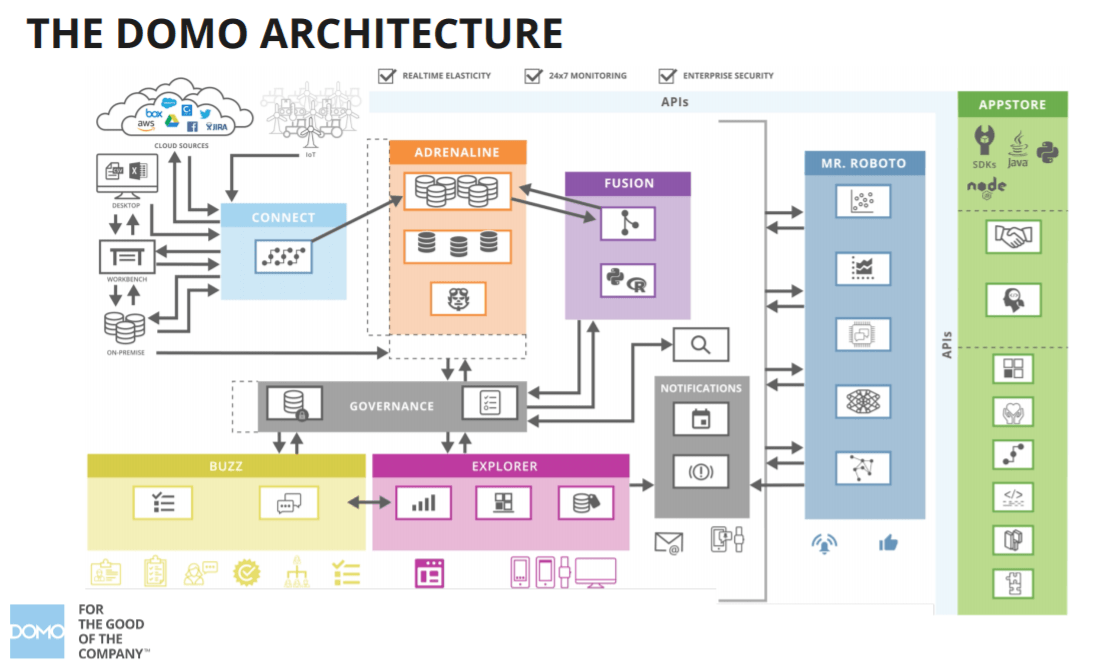 Domo: Decelerating Growth And Immobile Sales Team Complicate Future ...