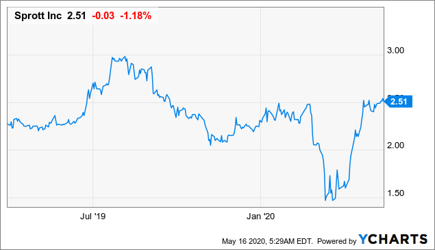 Sprott Is Perfectly Positioned For The Current Environment (NYSE:SII ...