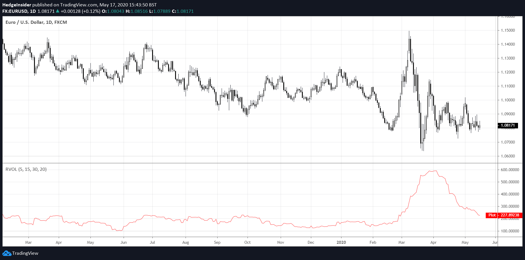 EUR/USD Could Fall As Global Equities Rebound | Seeking Alpha