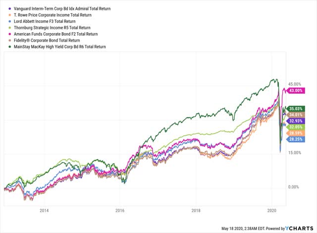 ETFs And Mutual Funds For Fed Bond Buying | Seeking Alpha