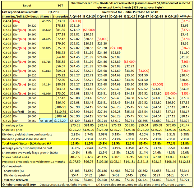 Target: Wait For A Lower Entry Price (NYSE:TGT) | Seeking Alpha