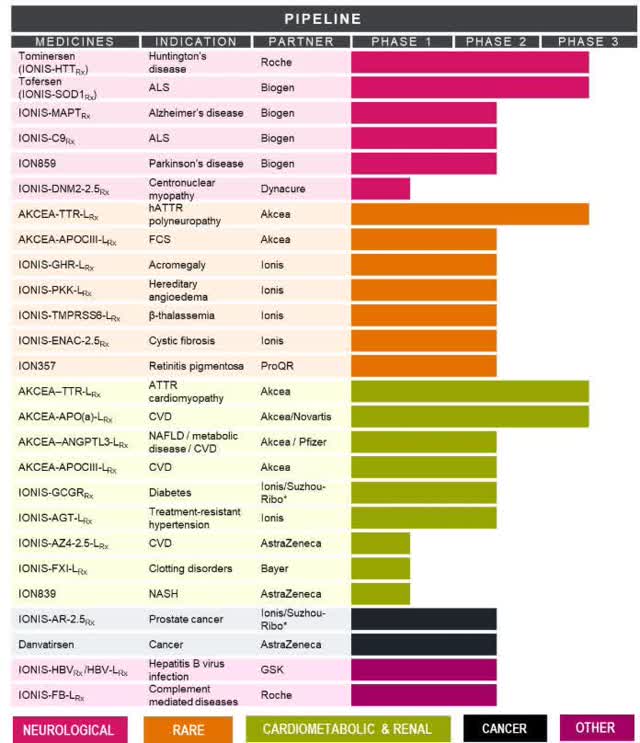 Ionis: Uncertain Revenues Hamper Valuation. Share Price Can Gain On ...