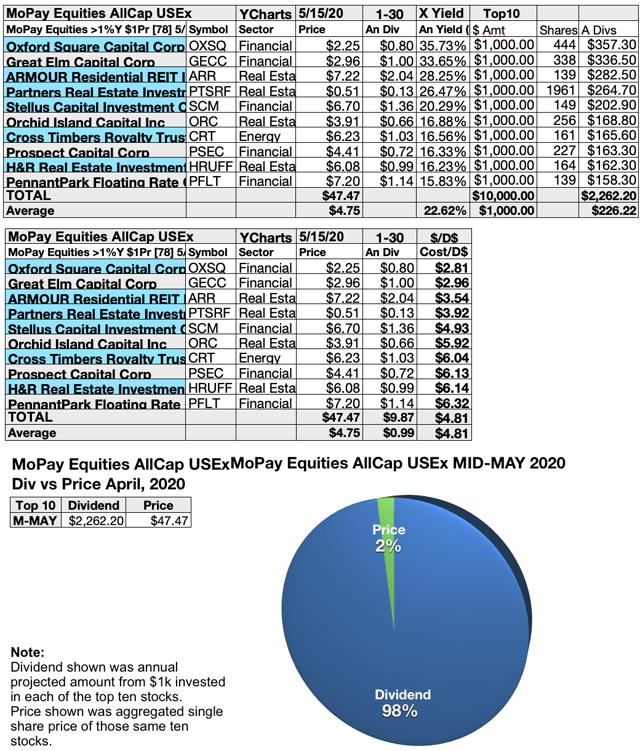 Top Monthly Paying Dividend Stocks And Funds, Your Mid-May Update ...