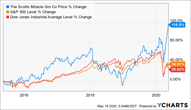 Scotts Miracle-Gro Provides Attractive Stability (NYSE:SMG) | Seeking Alpha