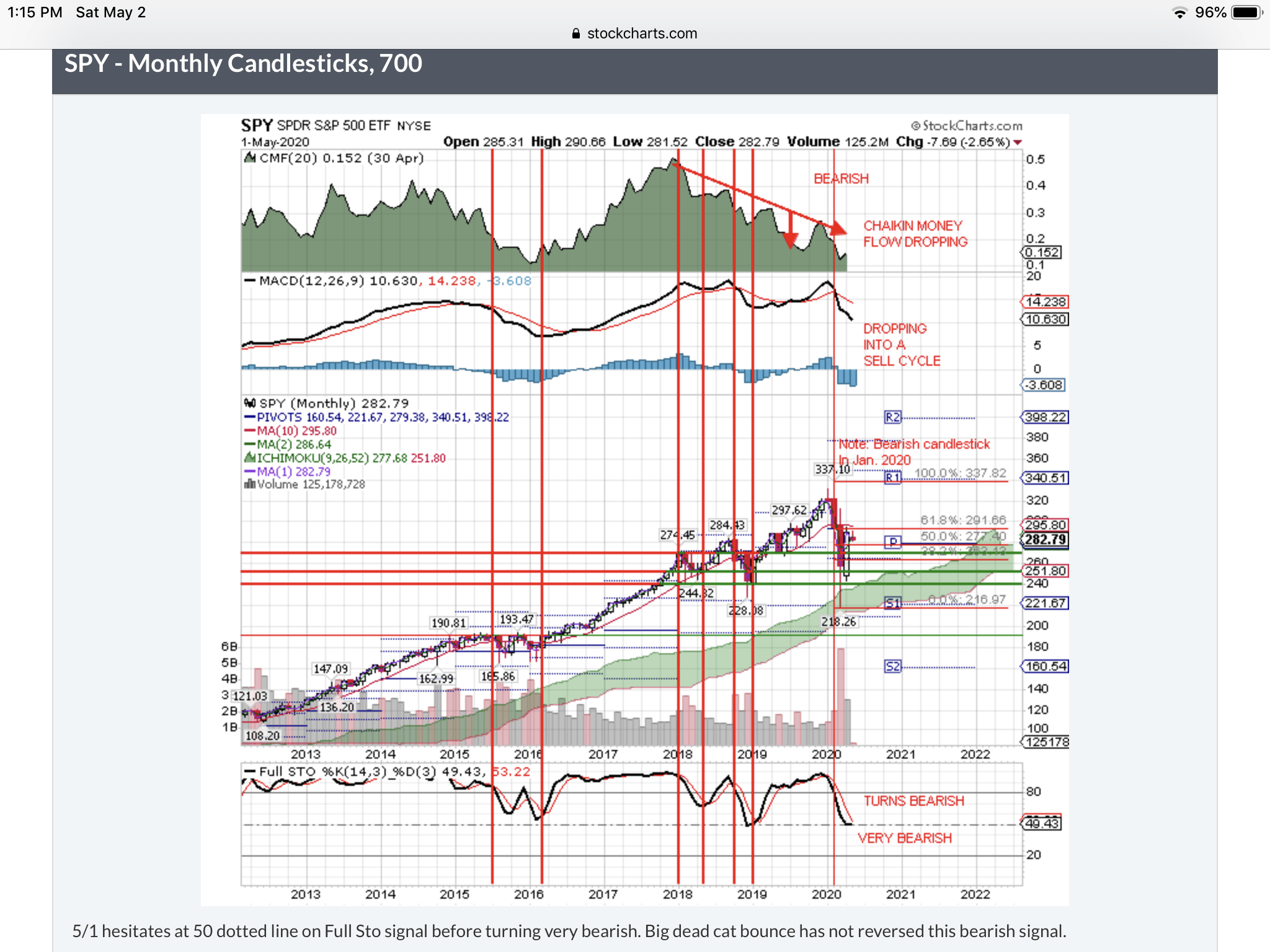 Big Bounce Tries To Reverse SPY Sell Signals (NYSEARCA:SPY) | Seeking Alpha