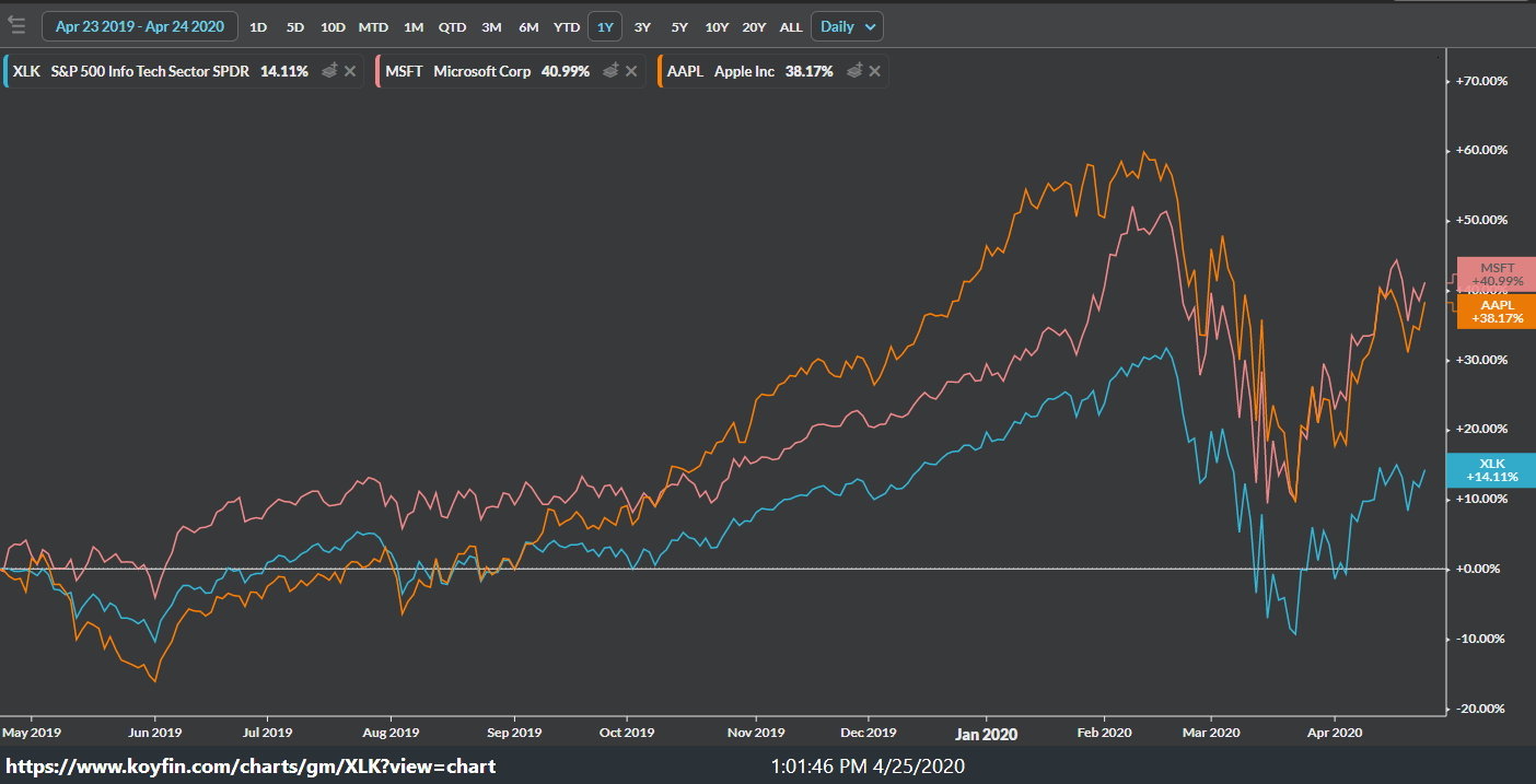 XLK Weekly: Pullback From The Current Relief Rally High (NYSEARCA:XLK ...