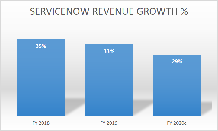 ServiceNow: Valuation Is Priced For Perfection Already (Video) (NYSE ...