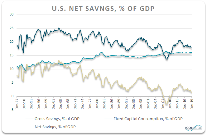 The U S Has A Savings Problem The Fed Can T Fix Seeking Alpha
