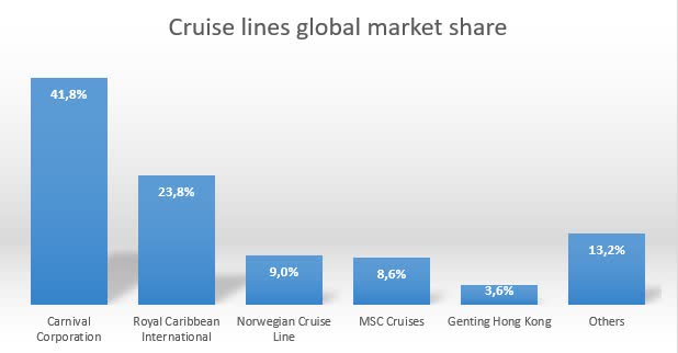 Carnival: Positioning For The Long-Run (NYSE:CCL) | Seeking Alpha