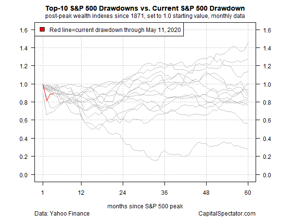 Profiling S&P 500 Drawdowns Since 1871 | Seeking Alpha