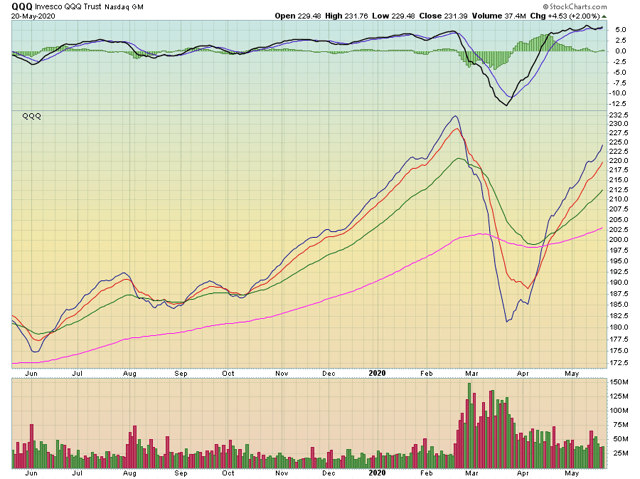 Let's Look At The Long-Term Charts (Technically Speaking For 5/21 ...