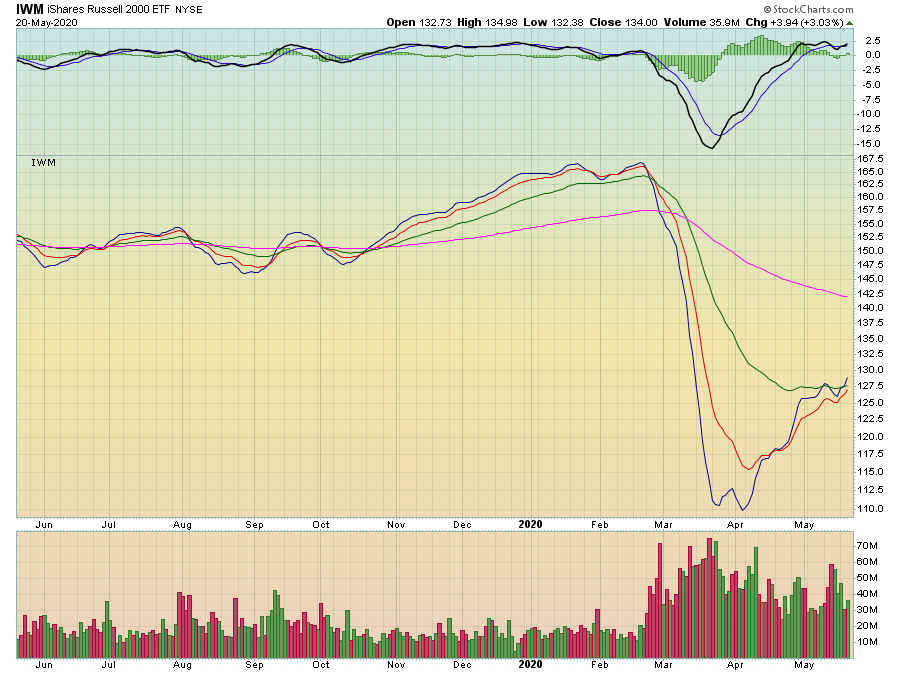 Let's Look At The Long-Term Charts (Technically Speaking For 5/21 ...
