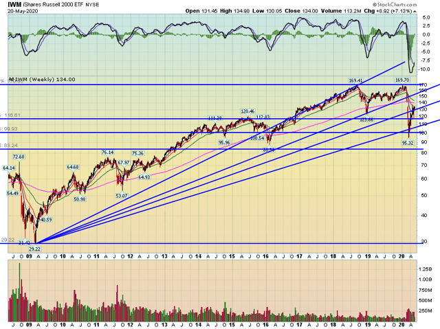 Let's Look At The Long-Term Charts (Technically Speaking For 5/21 ...