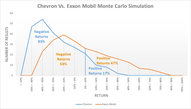 Chevron Vs. Exxon Mobil: Significantly Lower Risk Of Losing Money With ...