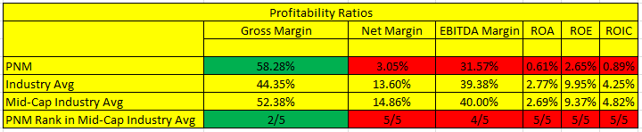 PNM Resources, Inc.: Running In Place With A Heavy Burden (NYSE:TXNM) | Seeking Alpha