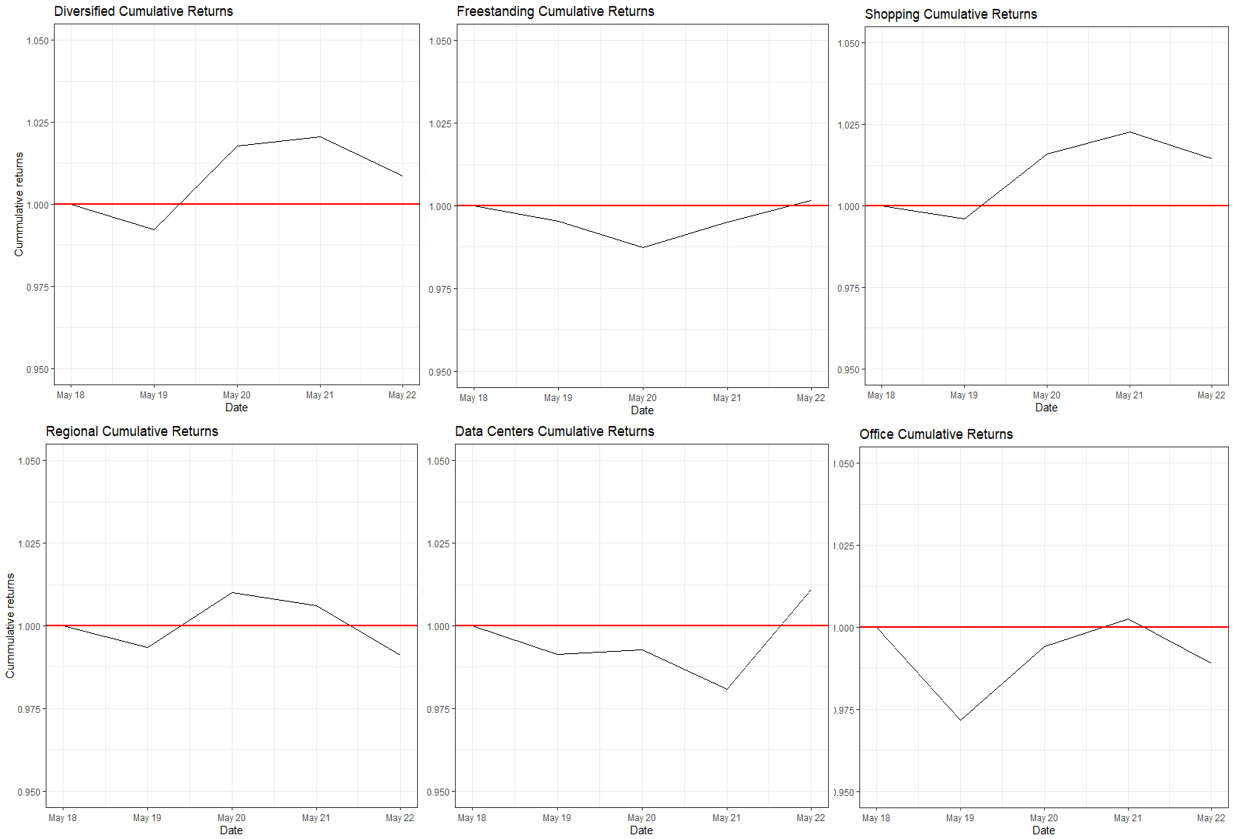 Equity REIT Performance In A Nutshell: Week 21 | Seeking Alpha