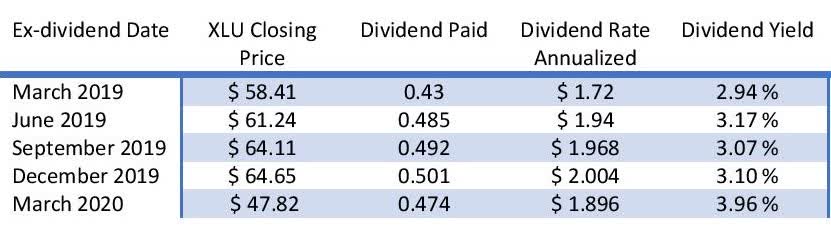 XLU: Time For Utilities (NYSEARCA:XLU) | Seeking Alpha