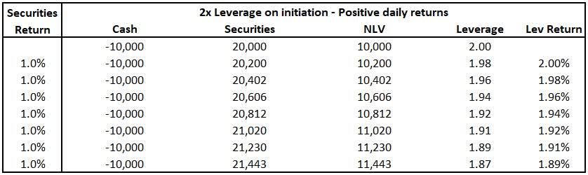 Investing With Leverage - What You Need To Know | Seeking Alpha