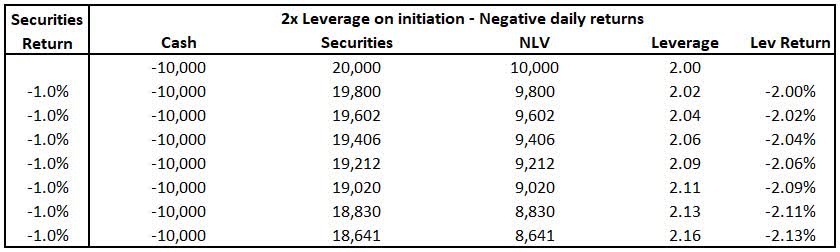 Investing With Leverage - What You Need To Know | Seeking Alpha