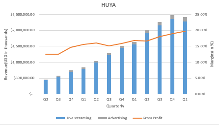 Huya: Momentum Continues (NYSE:HUYA) | Seeking Alpha