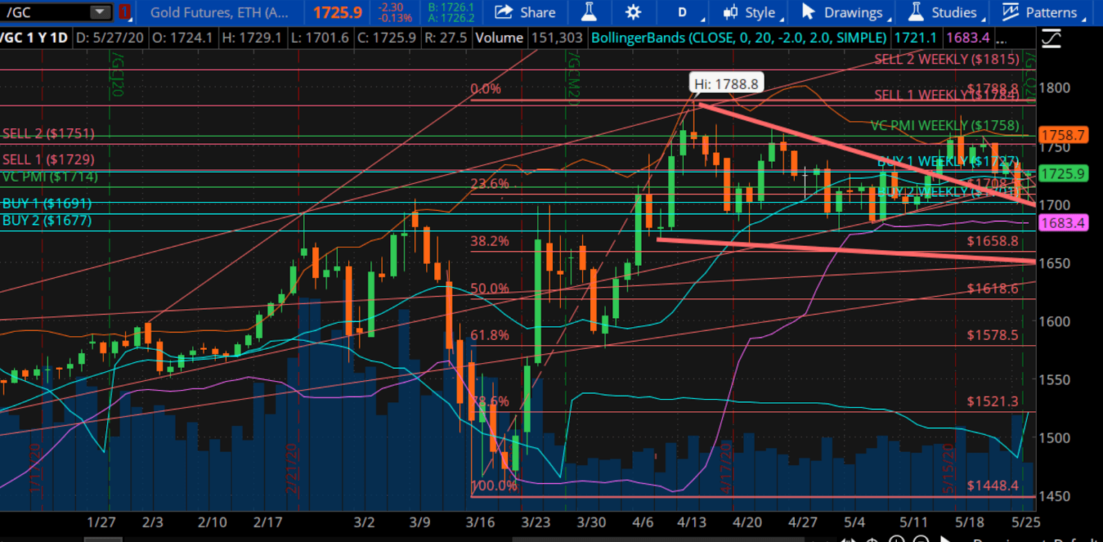 Gold: Making Its Seasonal Top | Seeking Alpha