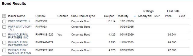 Pinnacle Financial Partners: New Preferred Stock IPO Gives One Of The ...