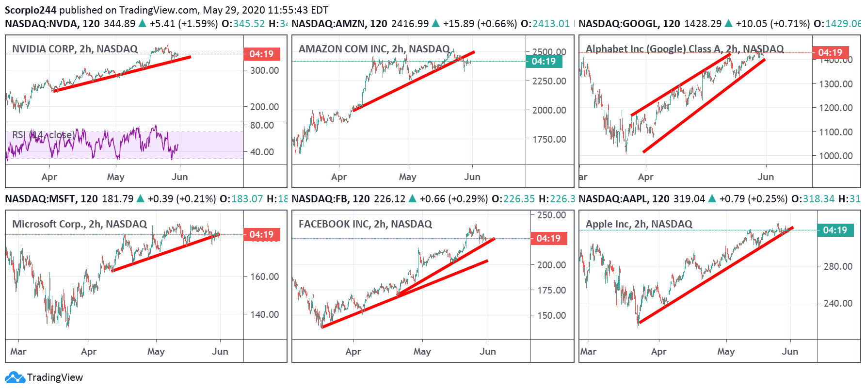 The Stock Market Correction May Have Already Started | Seeking Alpha