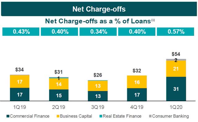 CIT Group: Get This 6.8% Yielding Preferred (NASDAQ:FCNCA) | Seeking Alpha