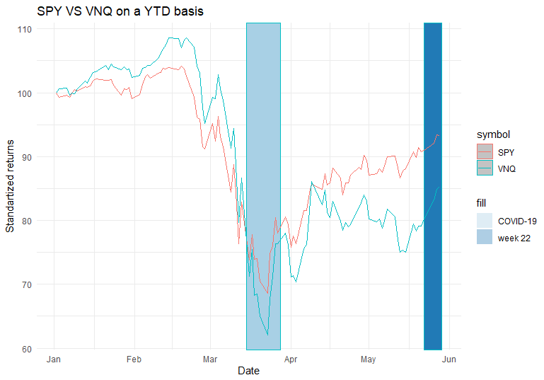 Equity REIT Performance In A Nutshell: Week 22 | Seeking Alpha